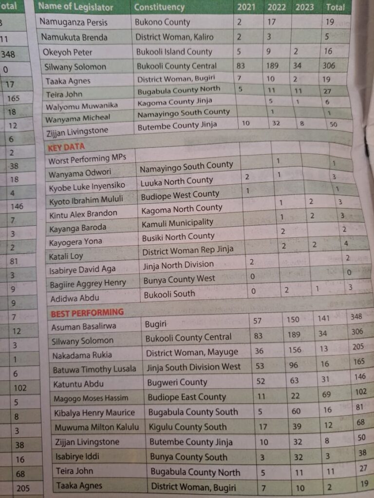 Best and worst MPs in Busoga - Busoga Today